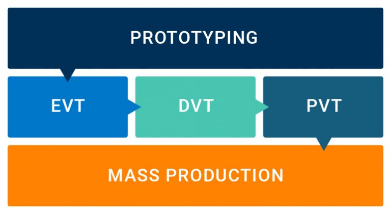 Tầm Quan Trọng Của Các Giai Đoạn Kiểm Thử Trong Phát Triển Sản Phẩm: EVT, DVT, Và PVT
